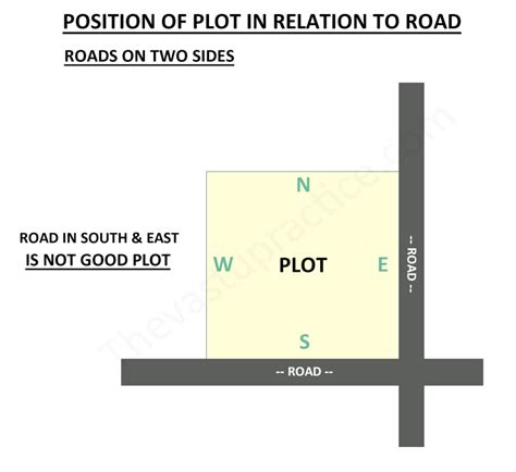 Plot With Roads On Two Sides South And East Thevastupractice