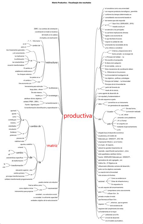 Word Association Map Matriz Productiva Production Framework