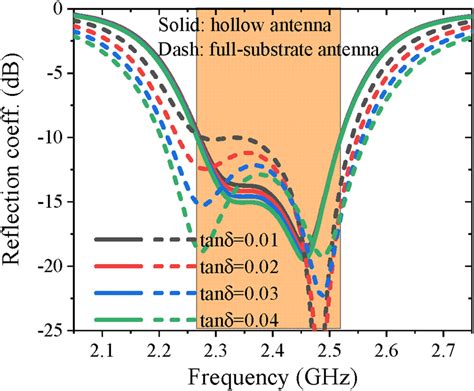 Reflection Coefficients Of The Hollow Antenna And Full‐substrate