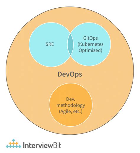What39s The Difference Between Devops And Sre Class Sre
