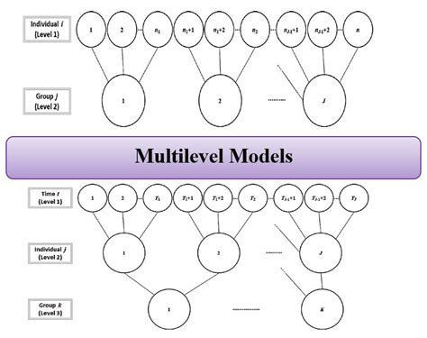 Multilevelmodeling Hierarchicalmodeling Fixedeffects Randomeffects