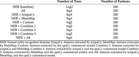 Optimal Hyperparameter Combinations For Random Forest Models Trained On
