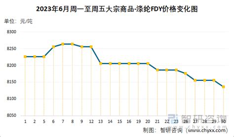 2023年6月大宗商品 涤纶fdy价格分析:价格为8136元吨,同比下降1177智研咨询 2023年6月大宗商品 涤纶fdy价格分析:价格为8136元吨,同比下降1177智研咨询