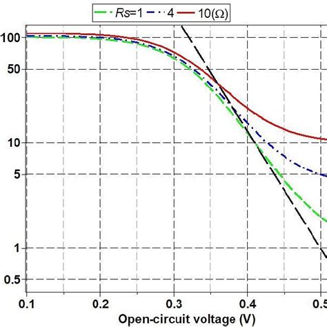 Semi Logarithmic Plot Of The Magnitude Of The Dynamic Resistance Roc