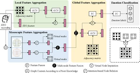 Figure 2 From Pgcn Pyramidal Graph Convolutional Network For Eeg Emotion Recognition Semantic