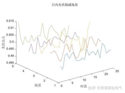 基于蒙特卡洛算法的光伏生成场景和基于欧氏距离削减的光伏削减场景 知乎