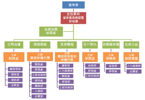公司治理運作情形 公司治理 車王電子 Mobiletron Co Ltd