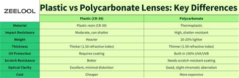Plastic Vs Polycarbonate Lenses Which Is Best For You