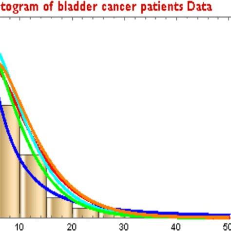 Fitted Densities For Cancer Data Table 8 Download Scientific Diagram