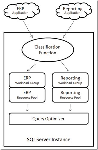 Introduction To The Sql Server Resource Governor Sqlservercentral