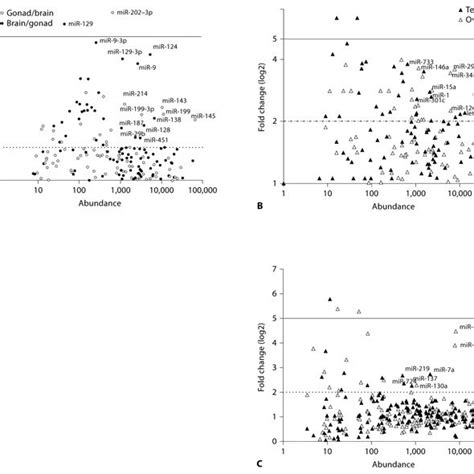 RNA Species Comparison Between Tissues And Sexes Log2 Fold Changes Download Scientific Diagram