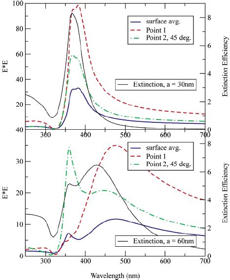Comparison Of Extinction Efficiency Surface Averaged E Field