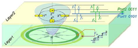 In Layer1 The Input Binary Signals Are Transformed To Quantized