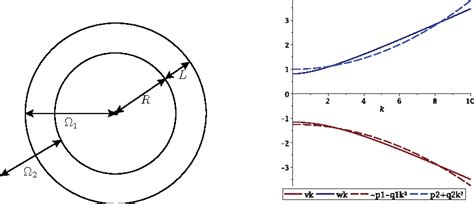 Figure 1 From Optimized Schwarz Methods For Circular Domain