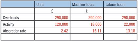 Overhead Absorption Costing Explained Pq Magazine