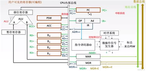 5 1中央处理器 cpu的功能和基本结构 cpu 译码器 csdn博客