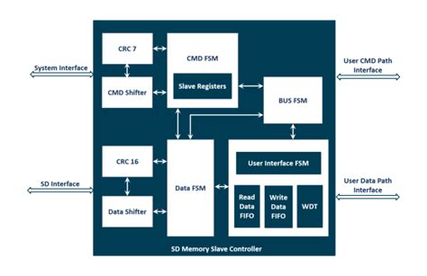 sd memory slave controller ip core by iwave global silicon hub