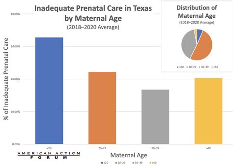 Inadequate Prenatal Care In Texas By Maternal Age Aaf