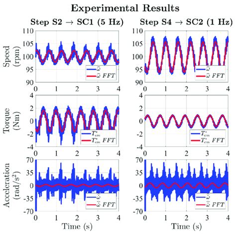 Experimental Waveforms For Implementation Steps S 2 And S 4 Download Scientific Diagram