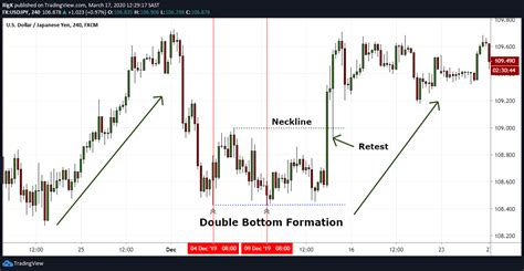 Double Bottom Pattern Traders Guide 2025 Update