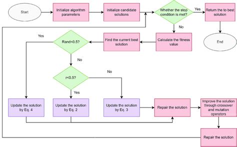 Flowchart Of The Proposed Hba Ga Download Scientific Diagram