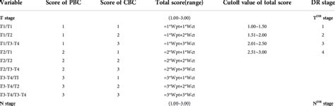 Prognostic Score Assignment And Dr Algorithm Download Scientific Diagram