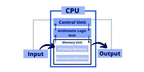 Block Diagram Of Computer Components And Functions Explained