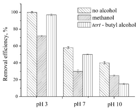 The Removal Efficiency Of Rb 19 Dye In Uvs2o8 2 Process In The