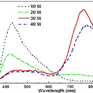 The PL Spectra Of Si SiO2 Si And SiO2 Si Si As Implanted Or