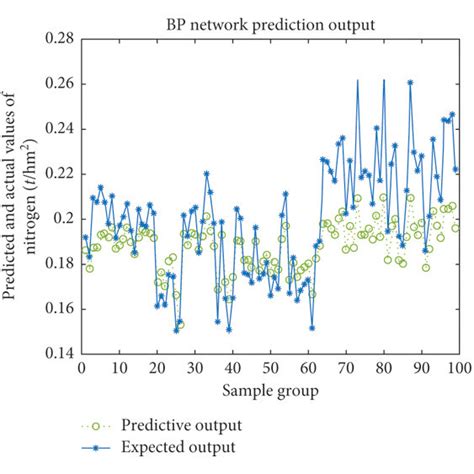 Prediction Results And Error Analysis Of Nitrogen Phosphorus And