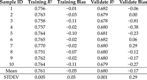 Monte Carlo Cross Validation Of The Svm Each Dataset Was Derived By