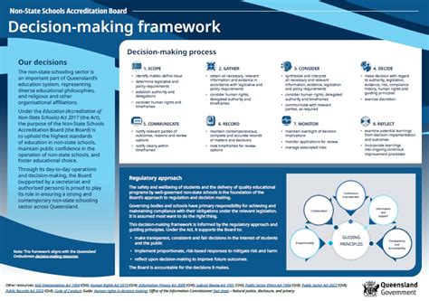 Regulatory Approach And Frameworks