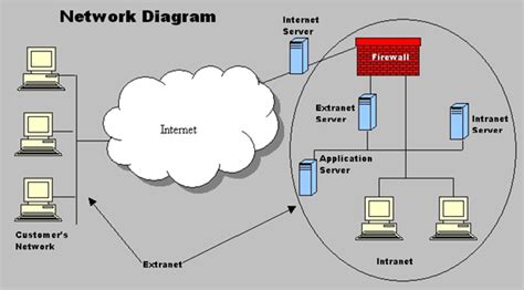 Extranet là gì Những điều cần biết về mạng Extranet