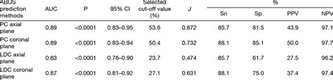AUCs Selected Cut Off Values J Values Sensitivities Specificities