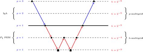 illustration of the p multigrid method [13] at download