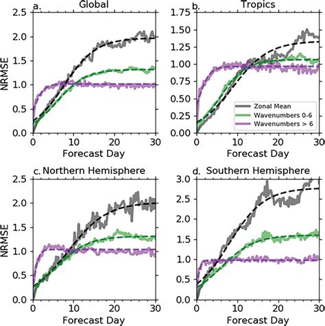Normalized Root Mean Square Error In Zonal Wind At 0 1 HPa In Different