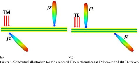 Figure 1 From Investigating Polarization Sensitive Transmission And