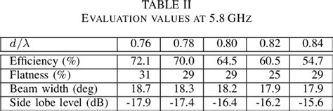 Table II From Array Pattern Synthesis Of Flat Topped Beam For Microwave