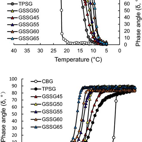 Dynamic Viscoelastic Properties Phase Angle Crosses Of Gssg