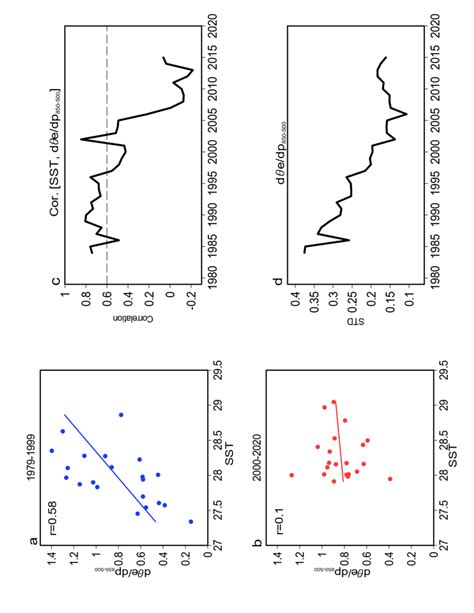 Scatterplot Of Sst °c And Convective Instability K 100 Hpa −1