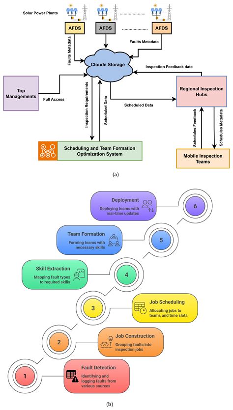 Multi Objective Combinatorial Optimization For Dynamic Inspection