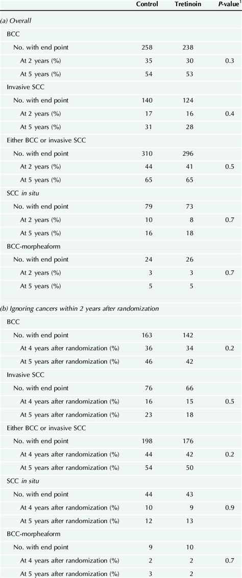 Proportion Developing Keratinocyte Carcinomas Bcc Invasive Scc Scc Download Table