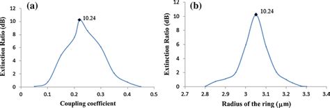 Extinction Ratio Er Variation Vs Omrr A Coupling Coefficient B Radius Download Scientific