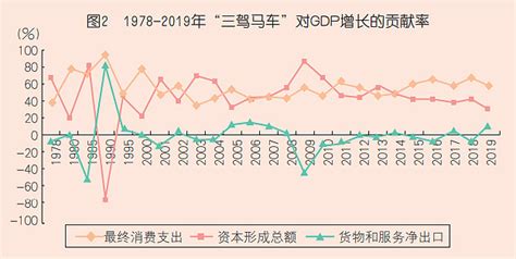 什么是拉动经济增长的“三驾马车” 从支出法核算角度看，经济增长是投资、消费、净出口这三种需求之和，因此经济学上常把最终消费支出、资本形成总额
