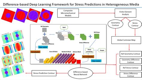 Github Isaac0047dinn Framework Stress Prediction For Heterogeneous Media