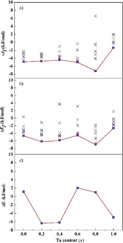 Calculated Formation Energy Of The Fcc A Bcc B And Energy Download Scientific Diagram