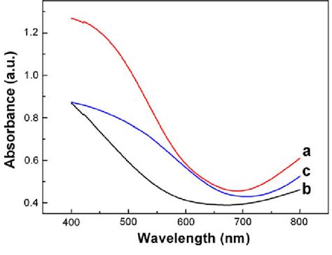 Uv Vis Absorption Spectrums Of The Hierarchical Cus Nanostructures A