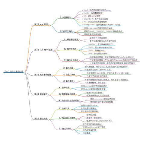 Javascript Vue 3指令与事件处理 个人文章 Segmentfault 思否