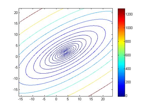 Matlab 等值线图 百度知道