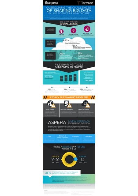 Ibm Aspera High Speed Data Transfer With Ibm Partner Tectrade Pdf